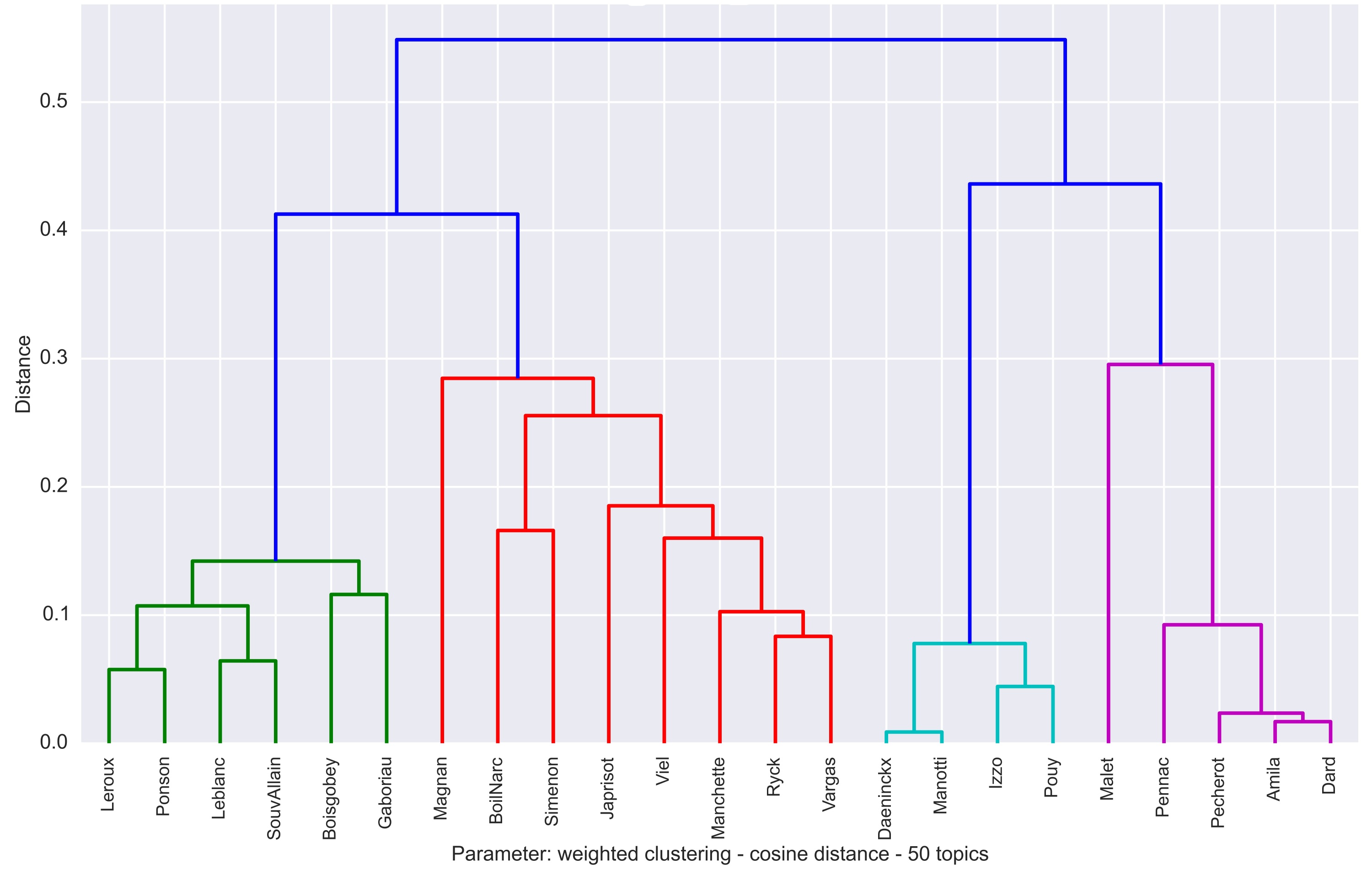 Topic Modeling Workshop Edinburgh