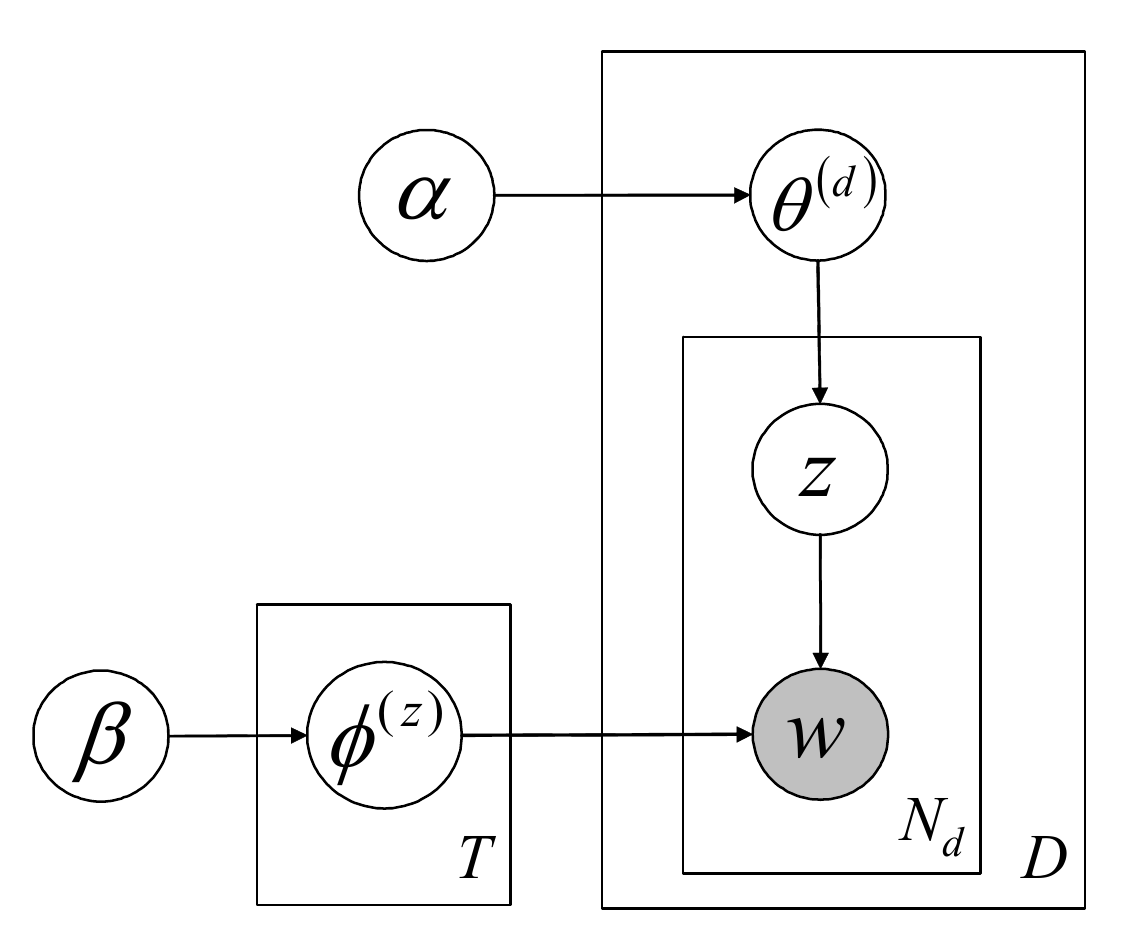 Topic Modeling Workshop Edinburgh