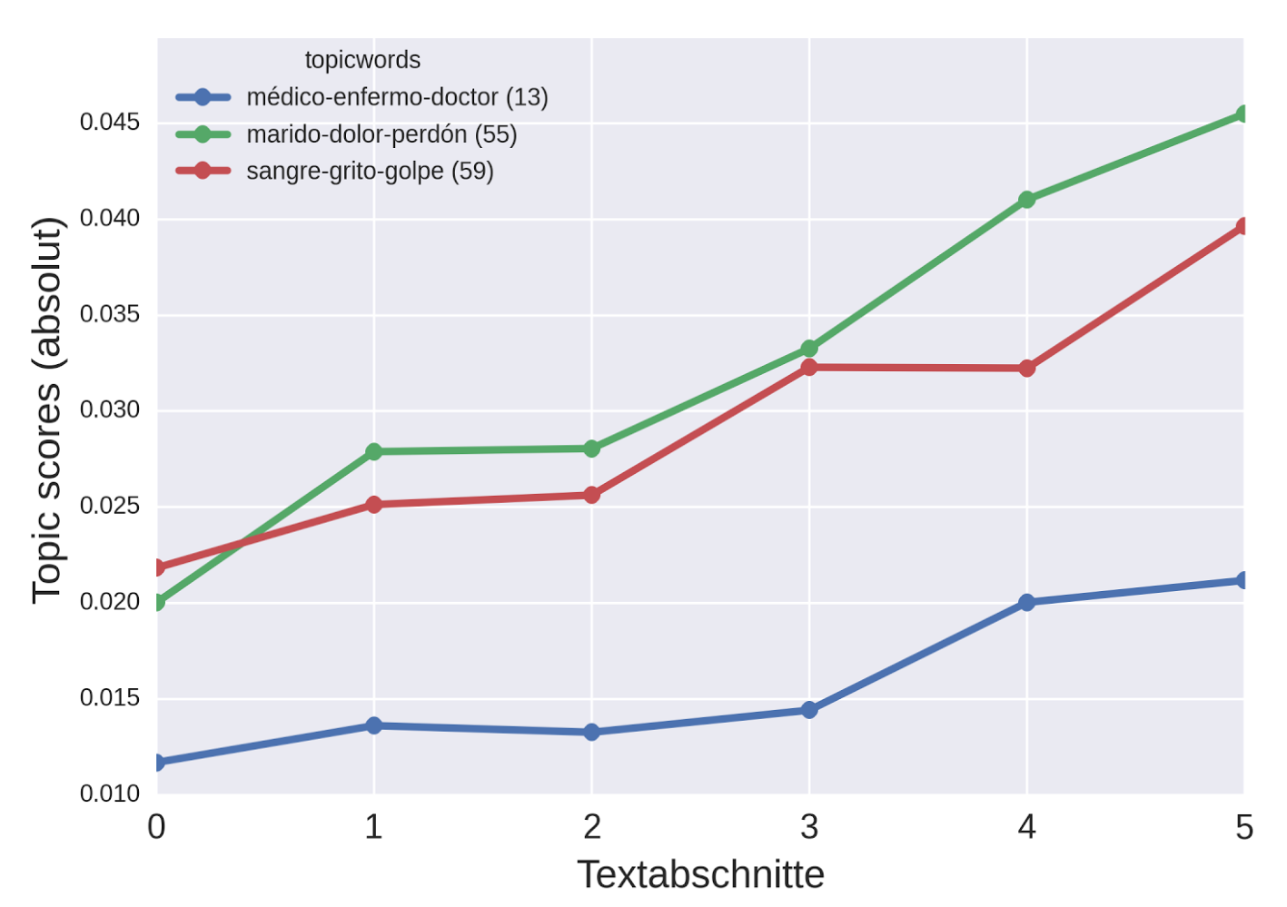 Topic Modeling Workshop Edinburgh