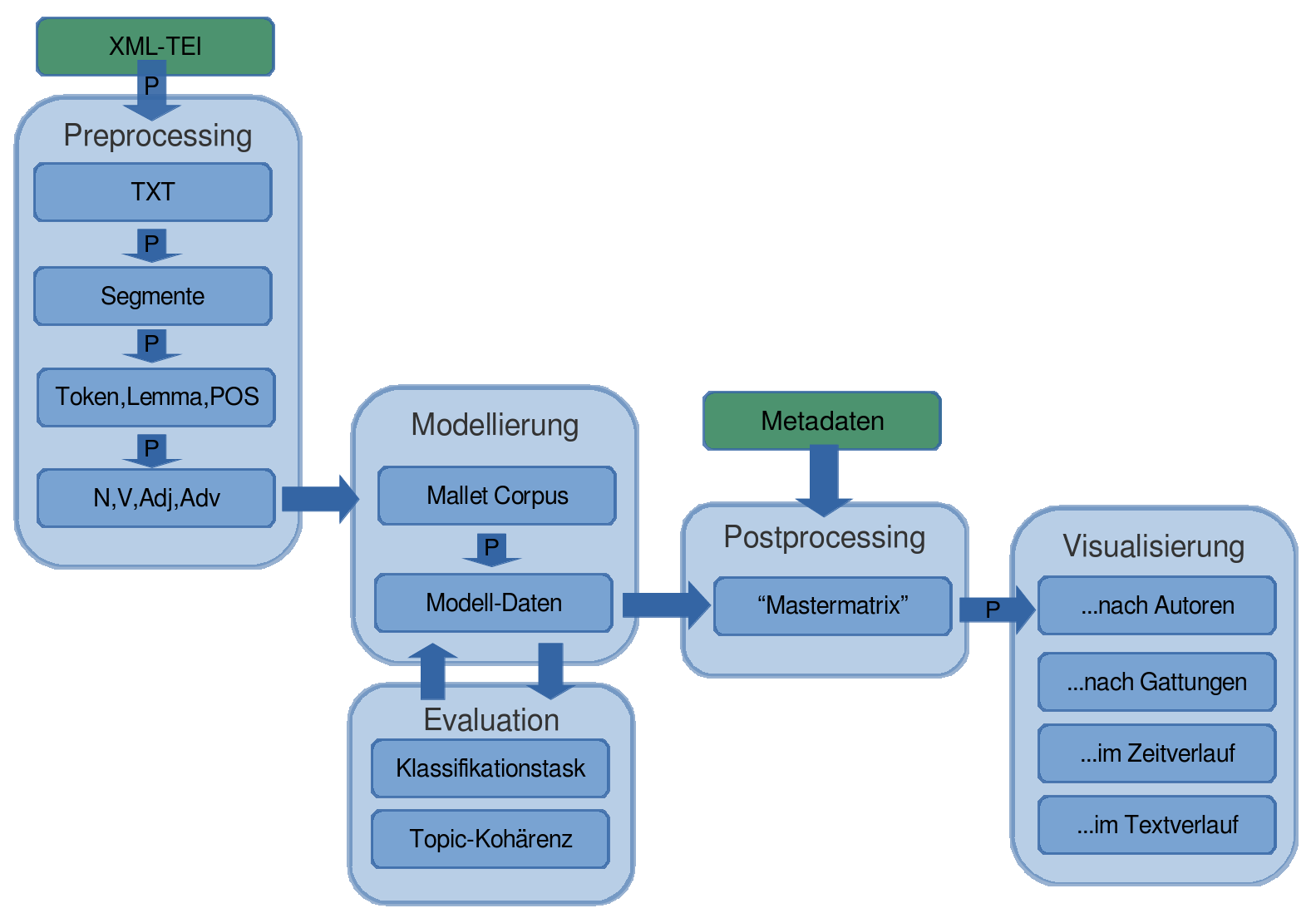 Topic Modeling