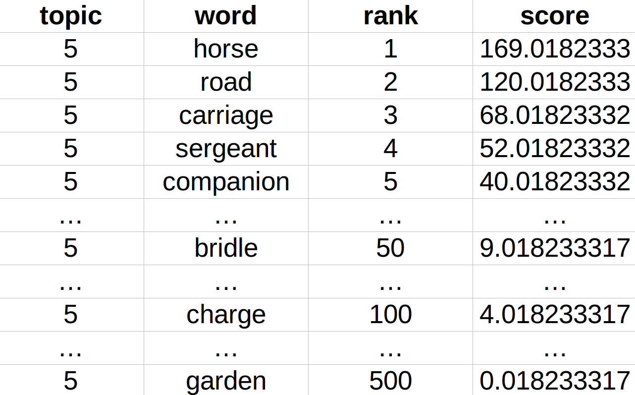 Topic Modeling